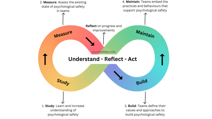 The Psychological Safety Framework - Psych Safety