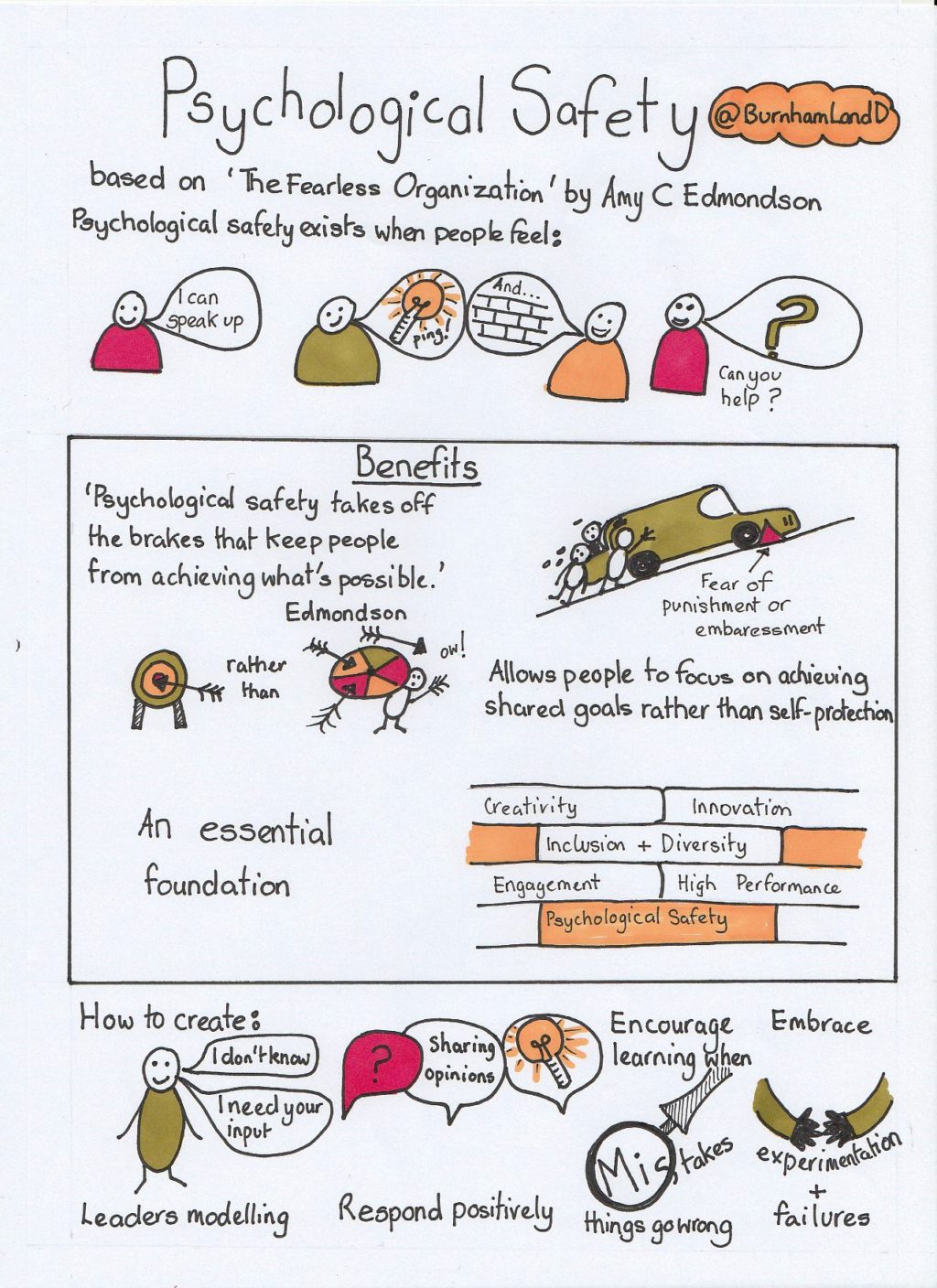 Organisational Learning & Learning Methods - Psych Safety