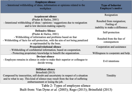 Types of Silence - Psych Safety