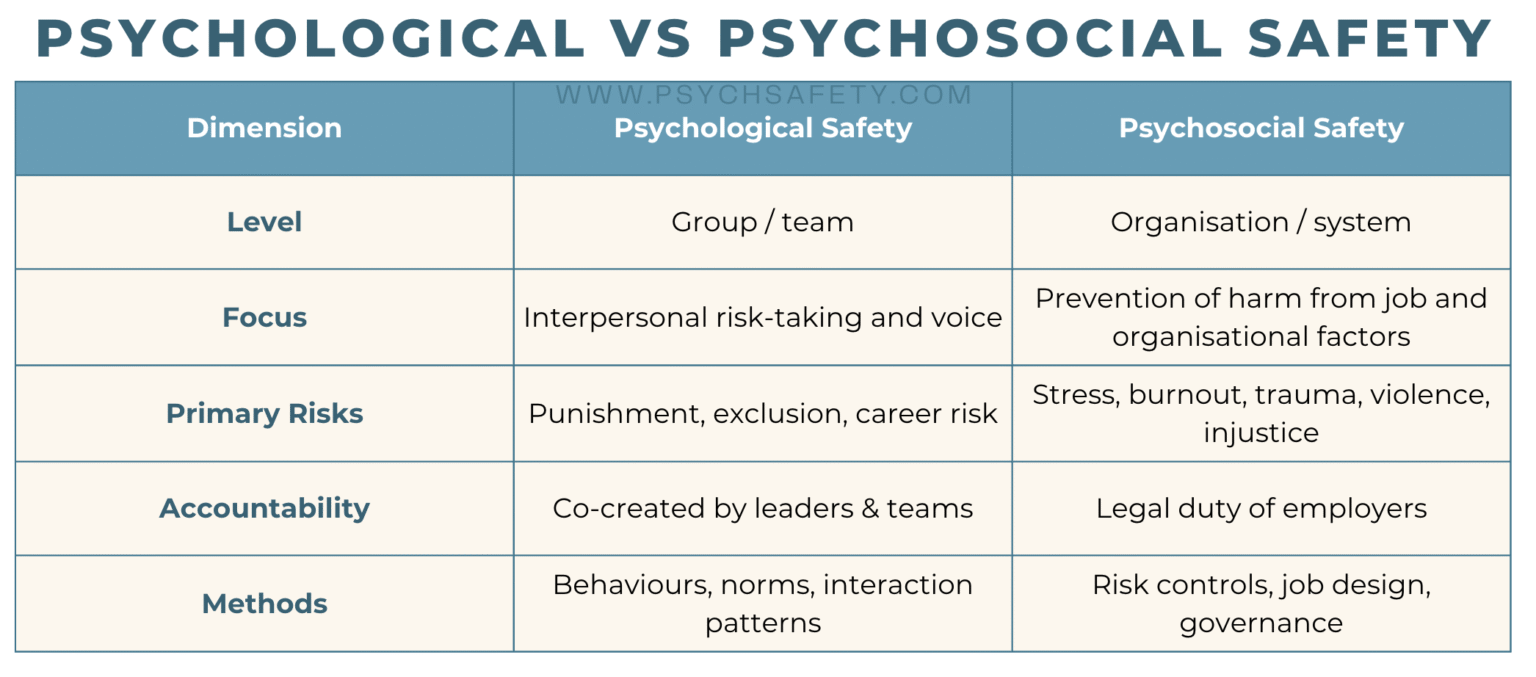 Psychosocial Safety vs Psychological Safety - Psych Safety