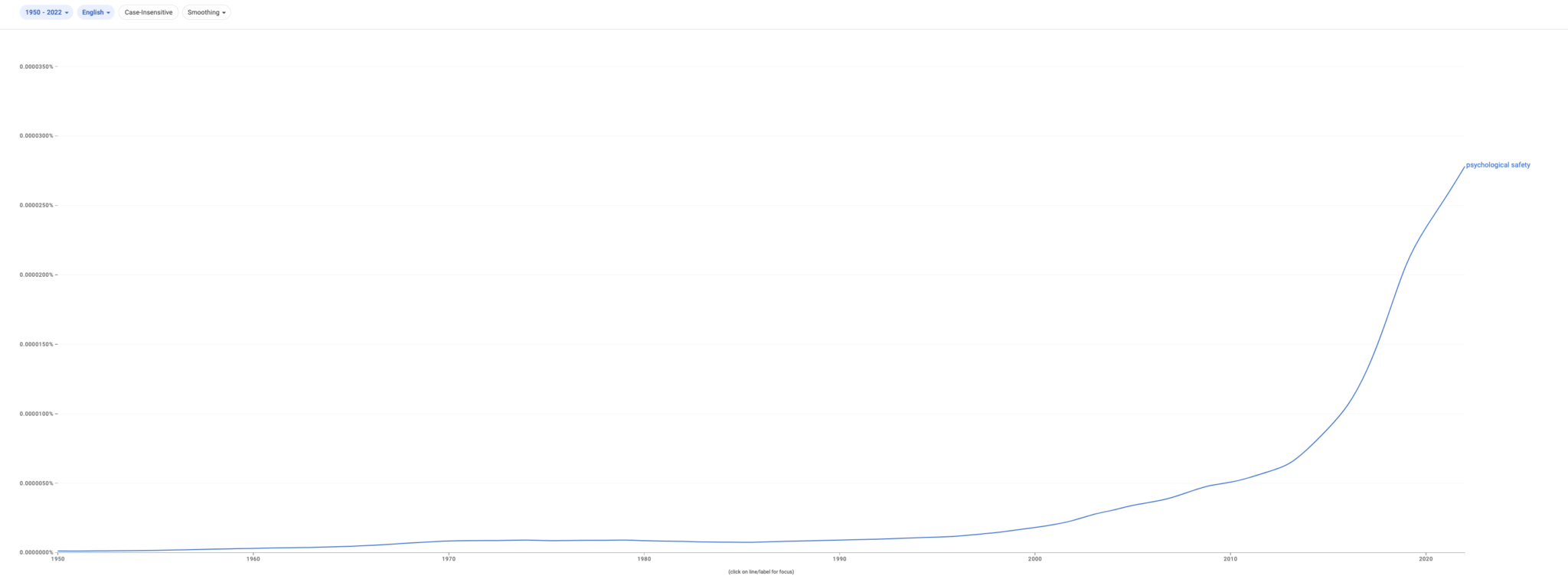 The History of Psychological Safety - Psych Safety