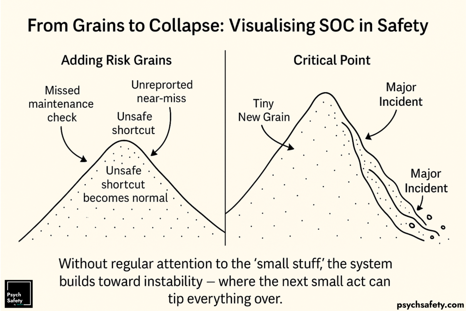 Safety-Organised Criticality - Psych Safety