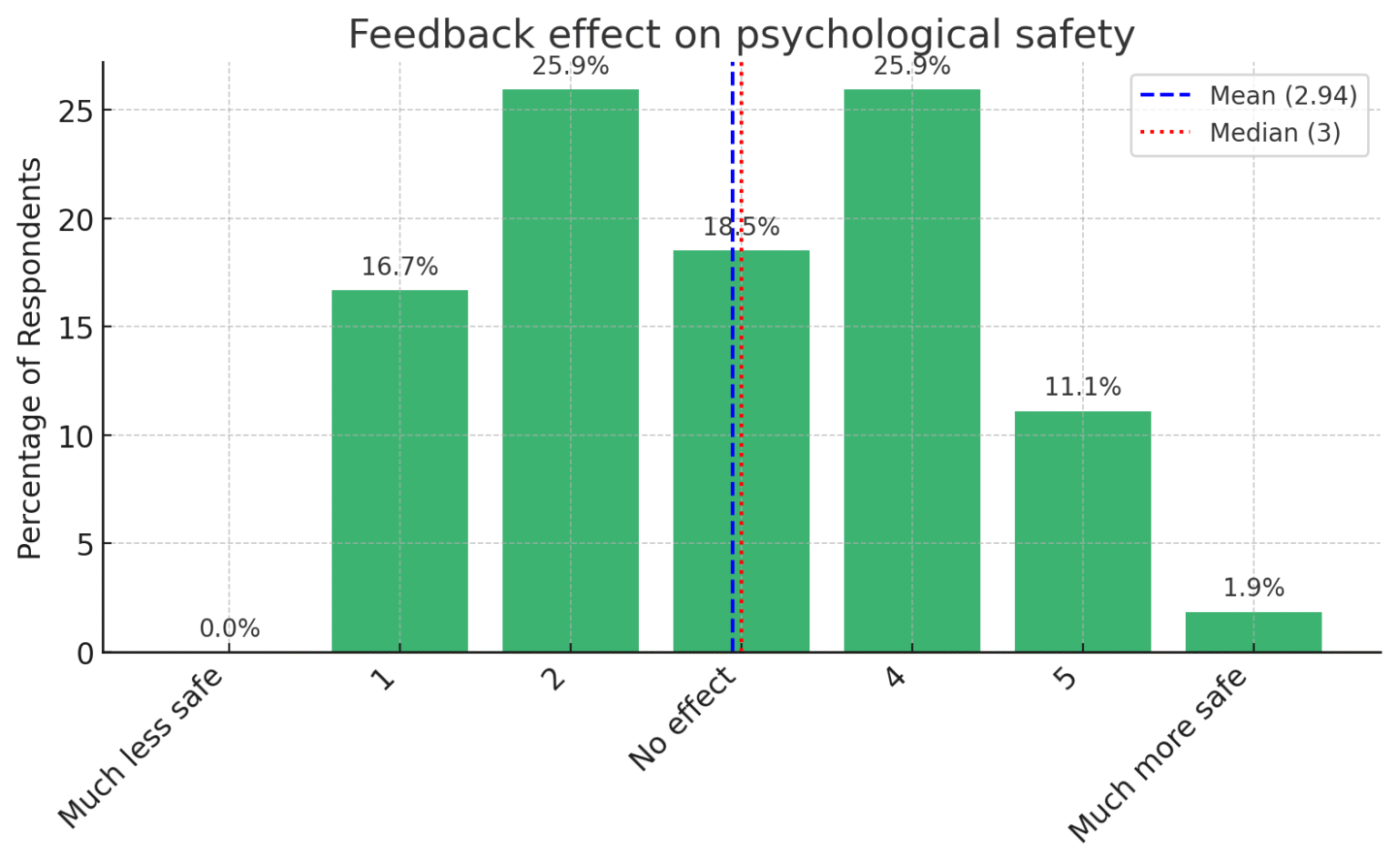 Feedback in the workplace - Psych Safety