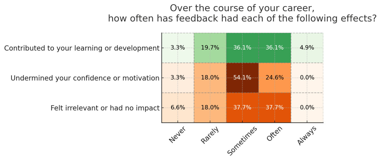 Feedback in the workplace - Psych Safety