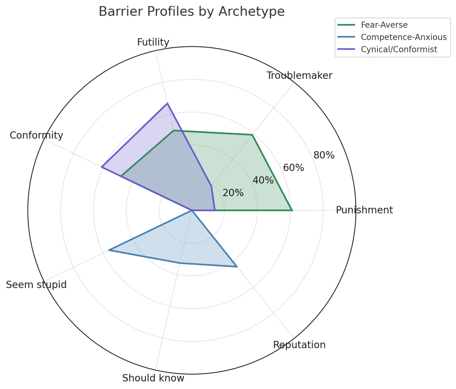 Barriers to Psychological Safety - Psych Safety