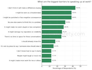 Barriers to Psychological Safety - Psych Safety